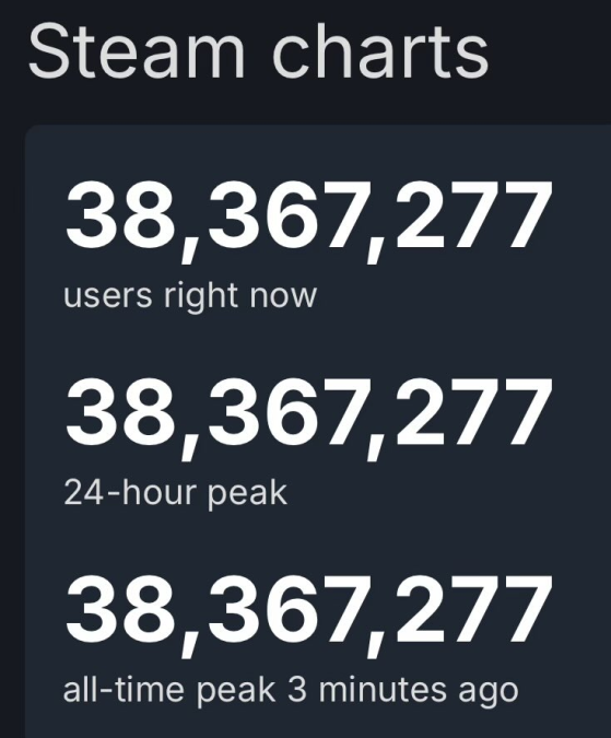 Steam Breaks All-Time Record with 38.3 Million Concurrent Players ...