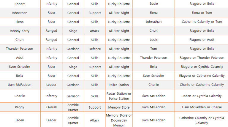 Doomsday: Last Survivors Hero Pairing Guide — Raider King