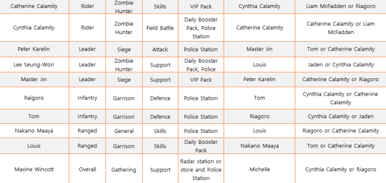 Doomsday: Last Survivors Hero Pairing Guide — Raider King